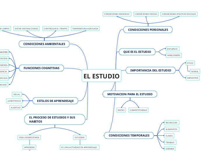 EL ESTUDIO - Mind Map